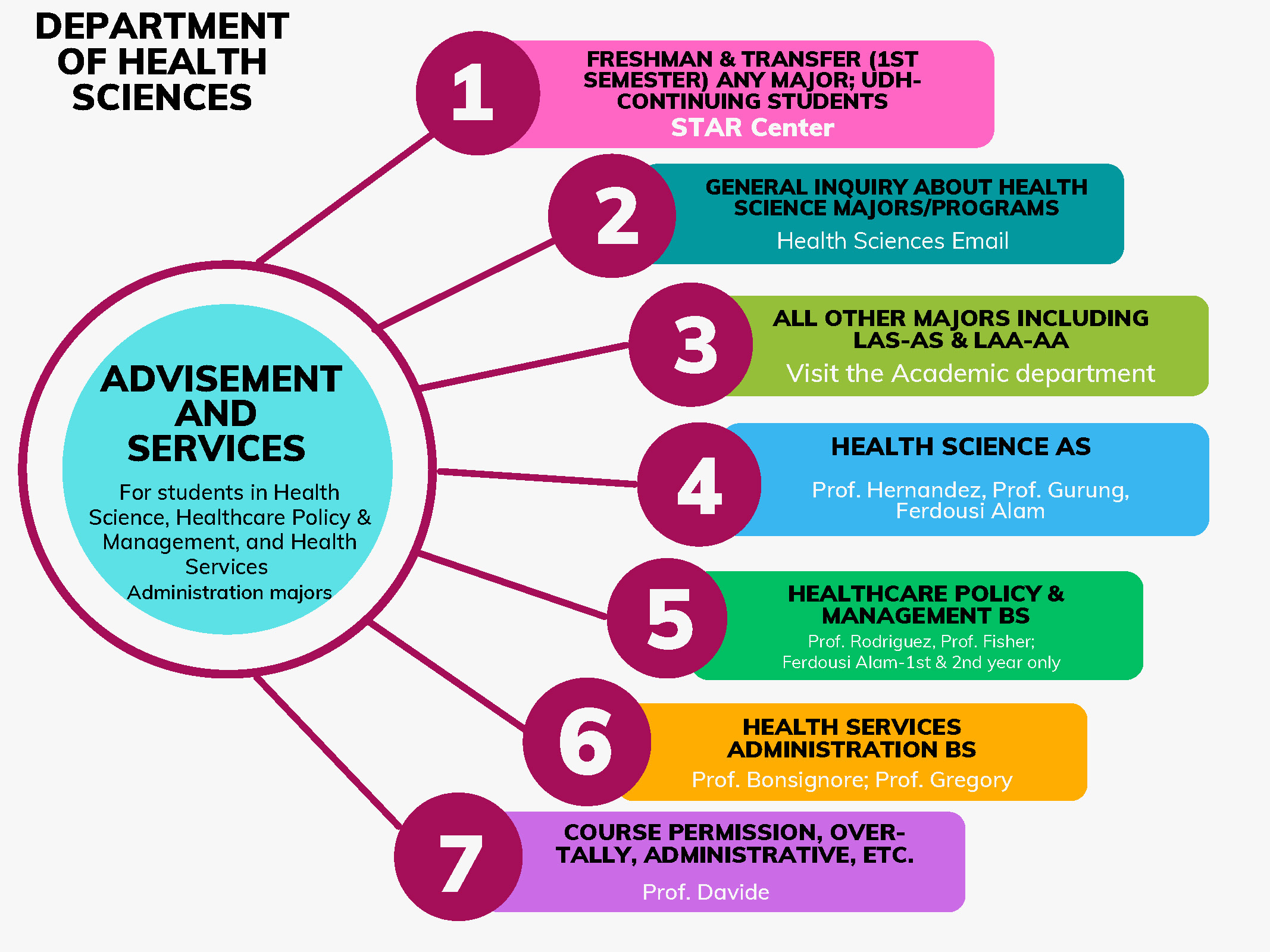 Health Sciences - Advisement Information